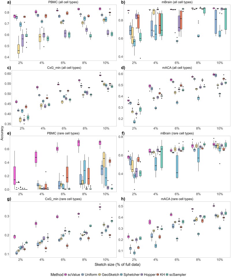 scValue: value-based subsampling of large-scale single-cell transcriptomic data for machine and ...