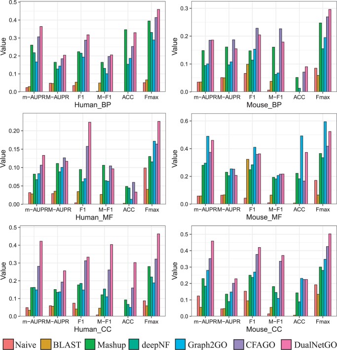 DualNetGO: a dual network model for protein function prediction via effective feature selection ...