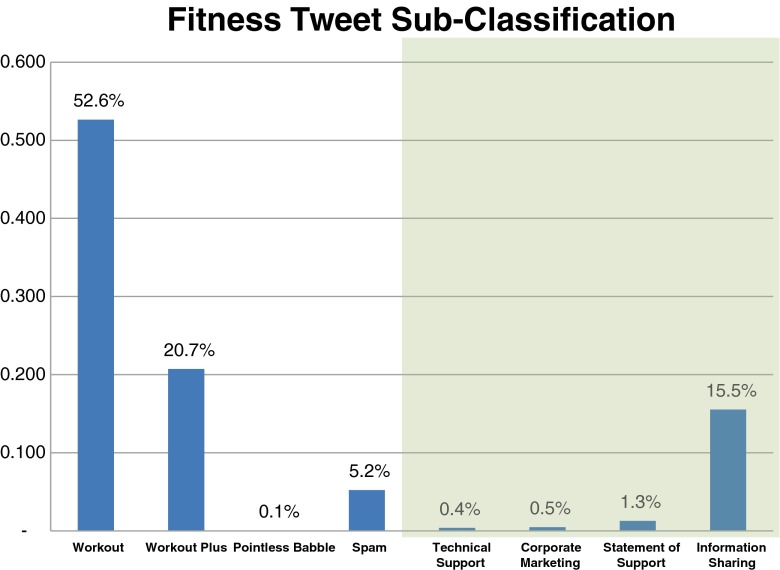 Twitter classification model: the ABC of two million fitness tweets - PMC