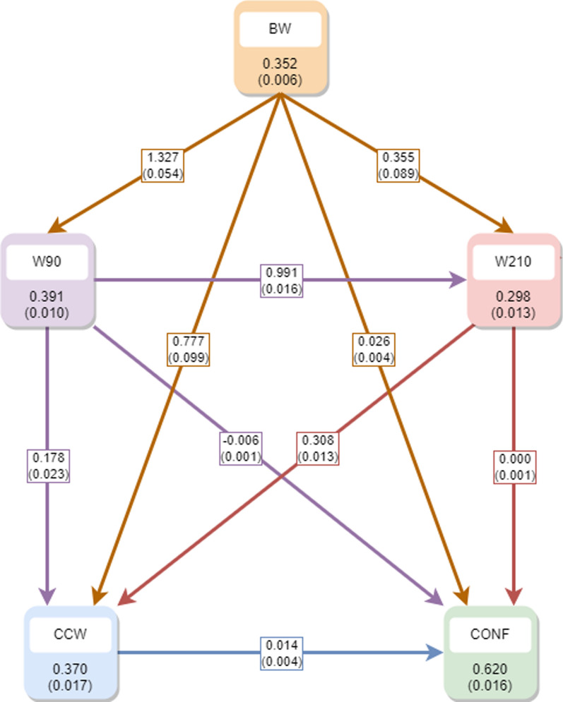 Equivalence of variance components between standard and recursive ...