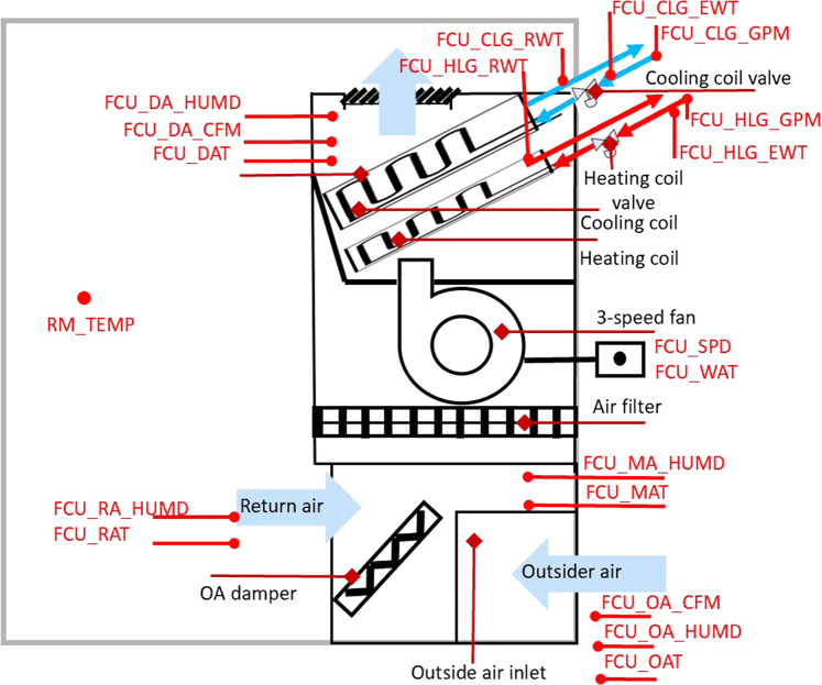 A labeled dataset for building HVAC systems operating in faulted and ...
