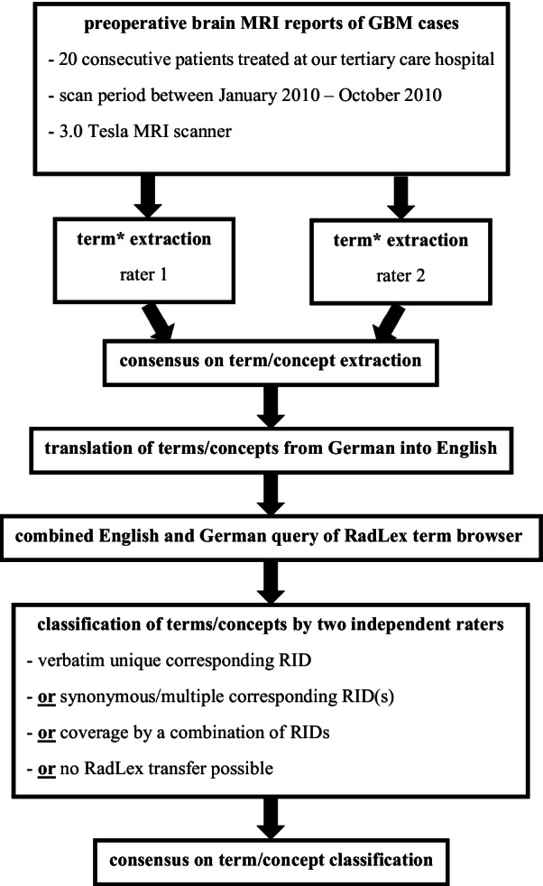 Determining the applicability of the RSNA radiology lexicon (RadLex) in high-grade glioma MRI ...