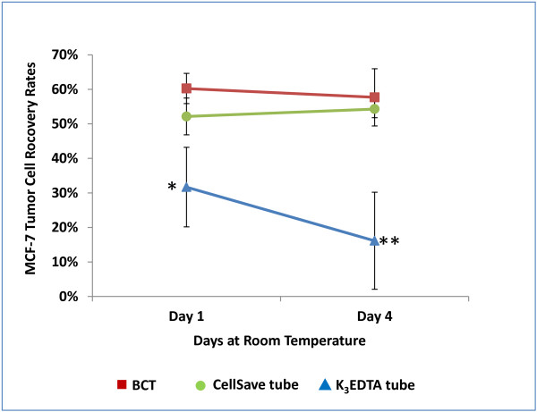 Stabilization Of Circulating Tumor Cells In Blood Using A Collection