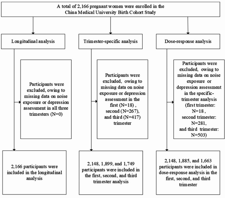 Dose-response associations of maternal prenatal noise exposure duration with antepartum ...