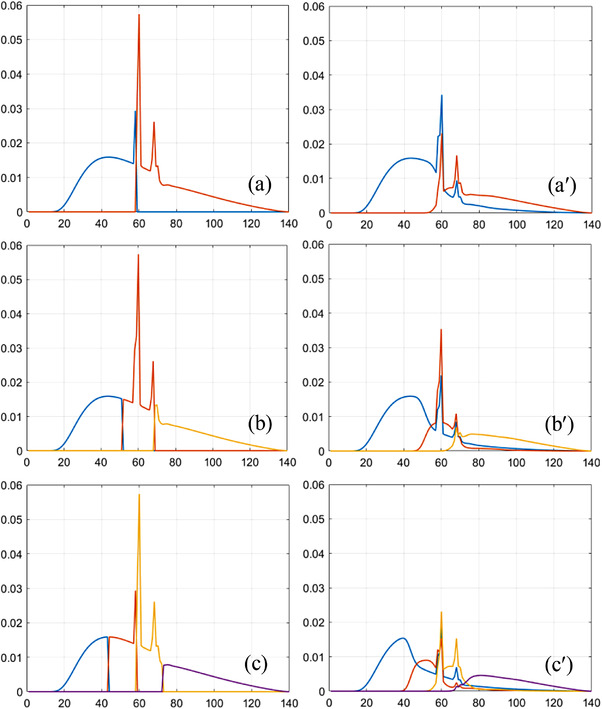 Noise correlation and its impact on the performance of multi‐material decomposition‐based ...