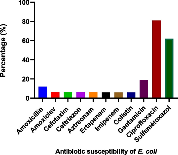 Antibiotic profiling of multidrug resistant pathogens in one-day-old chicks imported from ...