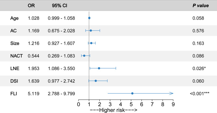 Preoperative Evaluation of Perineural Invasion in Cervical Cancer: Development and Independent ...