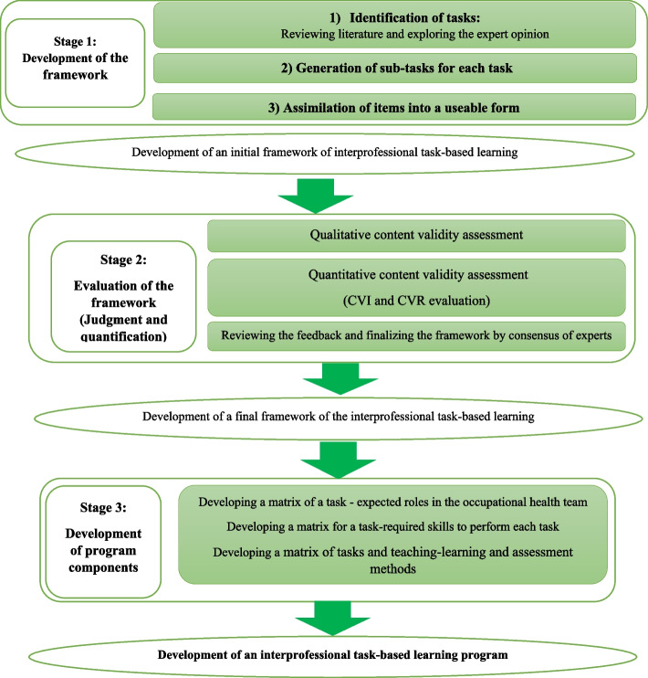 Development of an interprofessional task-based learning program in the field of occupational ...