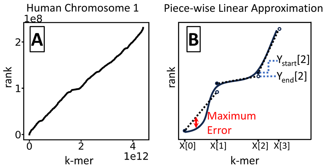 PLA-index: A k-mer Index Exploiting Rank Curve Linearity - PMC