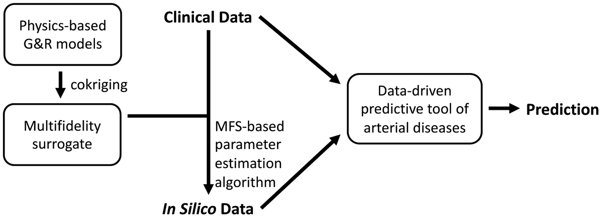 Machine Learning Approaches to Surrogate Multifidelity Growth and Remodeling Models for ...