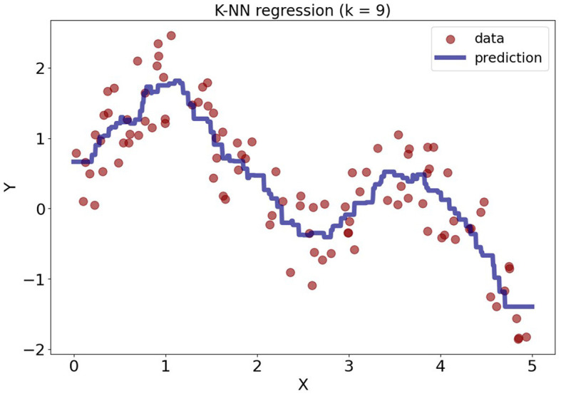 Random kernel k-nearest neighbors regression - PMC