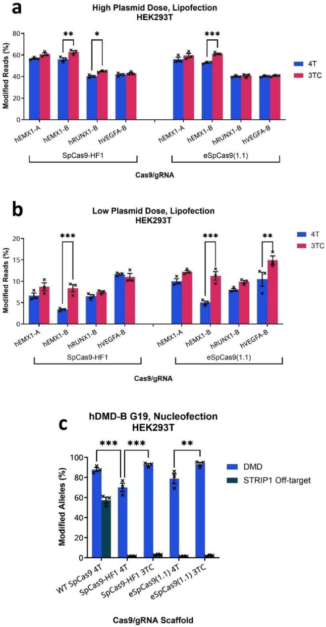 Optimal SpCas9- and SaCas9-mediated gene editing by enhancing gRNA transcript levels through ...