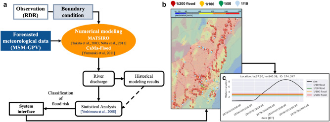 Applicability of a nationwide flood forecasting system for Typhoon Hagibis 2019 - PMC