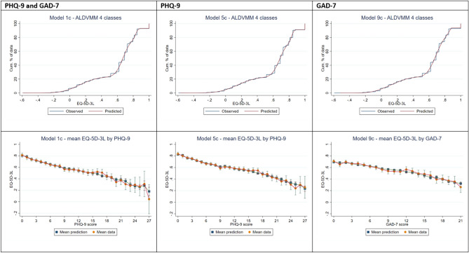 Mapping functions for the PHQ-9 and GAD-7 to generate EQ-5D-3L for ...