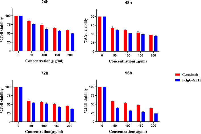 Targeted cancer treatment using a novel EGFR-specific Fc-fusion peptide based on GE11 peptide - PMC
