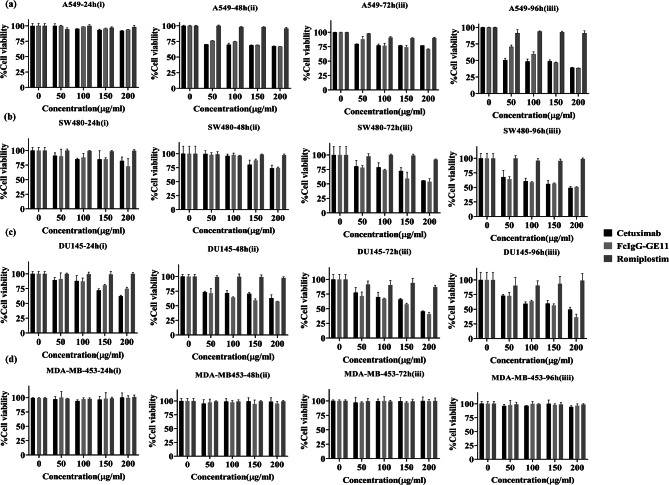 Targeted cancer treatment using a novel EGFR-specific Fc-fusion peptide based on GE11 peptide - PMC
