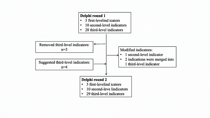 Constructing an evaluation index system for clinical nursing practice ...