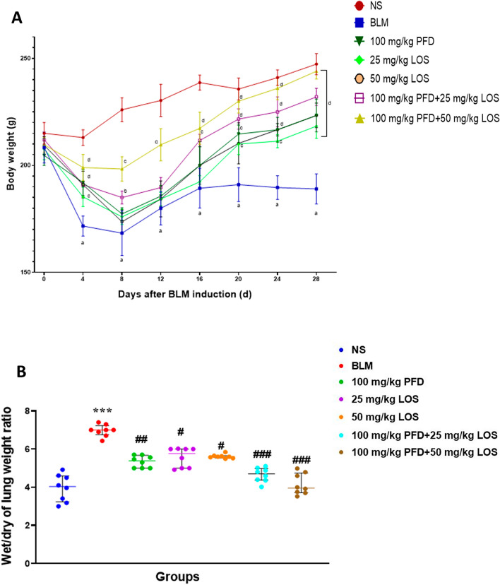 Combination of losartan with pirfenidone: a protective anti-fibrotic against pulmonary fibrosis ...