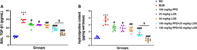 Combination of losartan with pirfenidone: a protective anti-fibrotic against pulmonary fibrosis ...