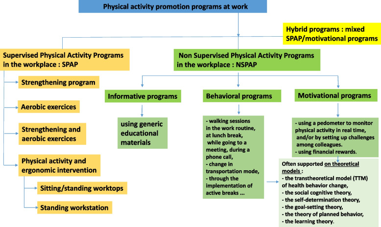 Factors for adherence to a physical activity promotion program in the workplace: a systematic ...