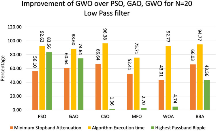 Fine-tuning digital FIR filters with gray wolf optimization for peak ...