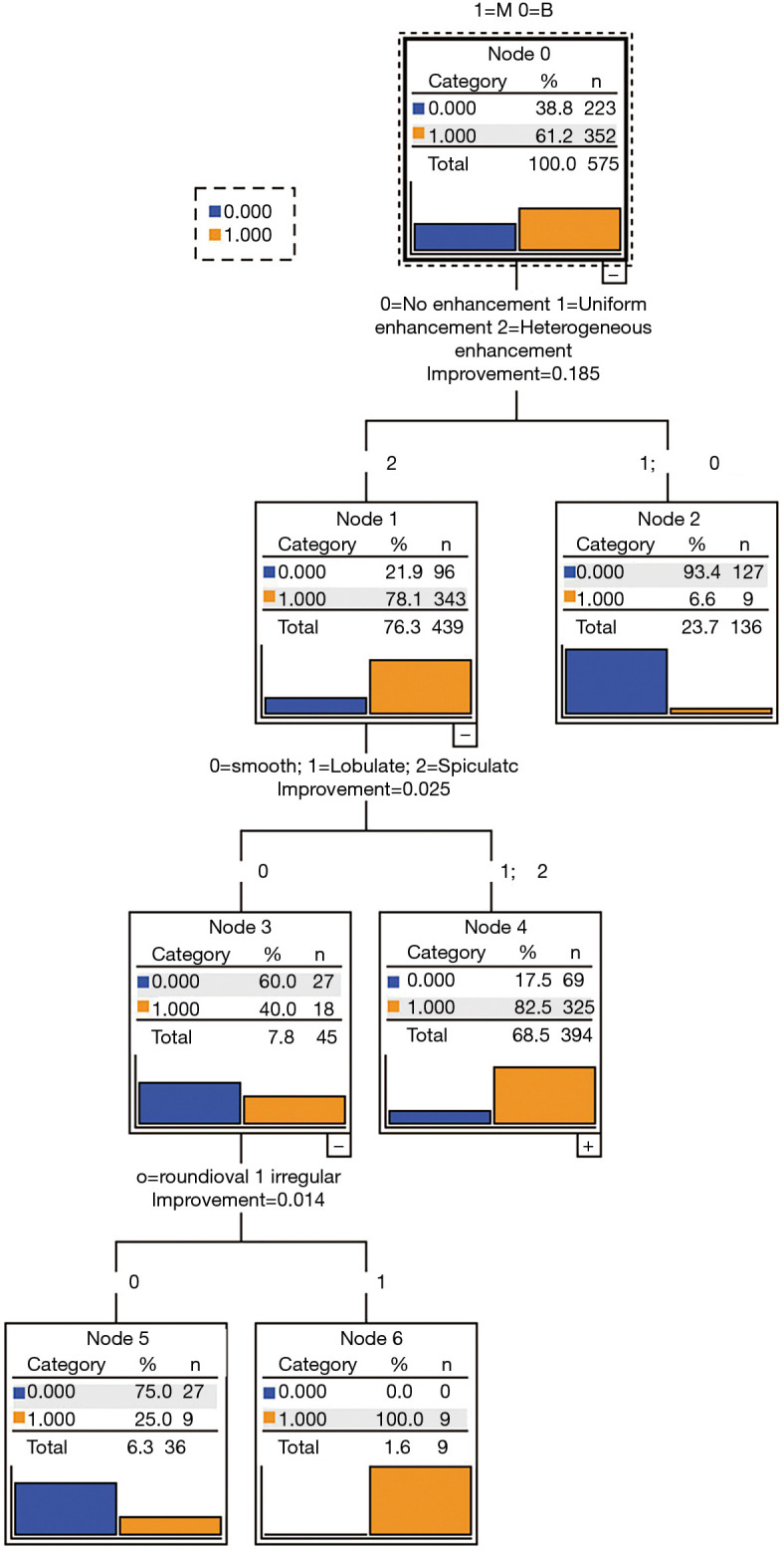 A contrast-enhanced-CT-based classification tree model for classifying ...