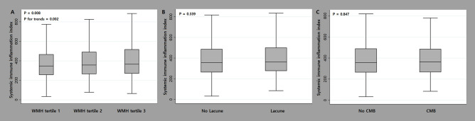 Systemic immune-inflammation index is associated with white matter hyperintensity volume - PMC