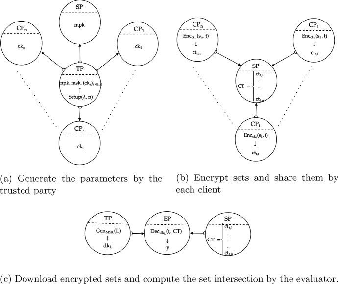 Flexible multi-client functional encryption for set intersection - PMC