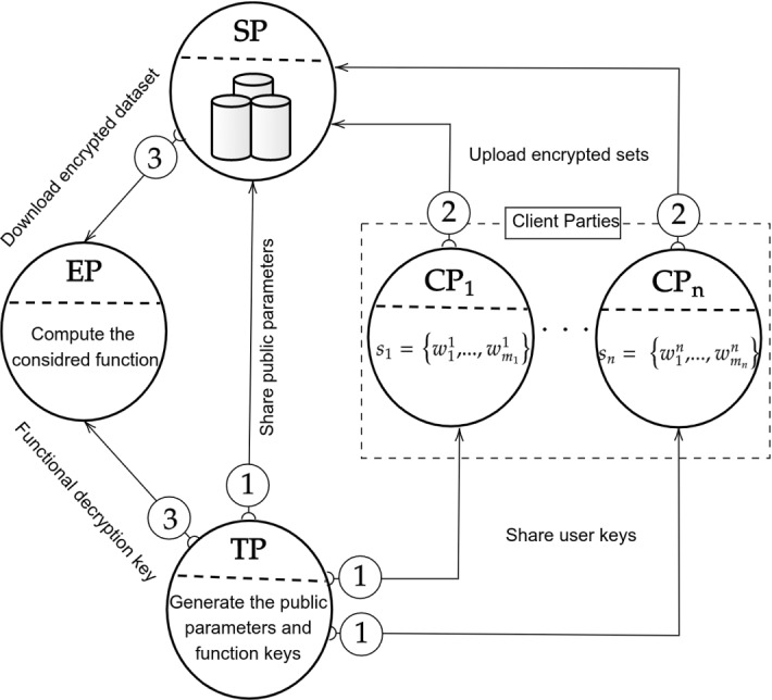 Flexible multi-client functional encryption for set intersection - PMC