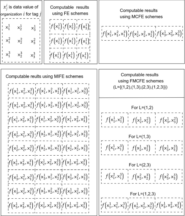 Flexible multi-client functional encryption for set intersection - PMC