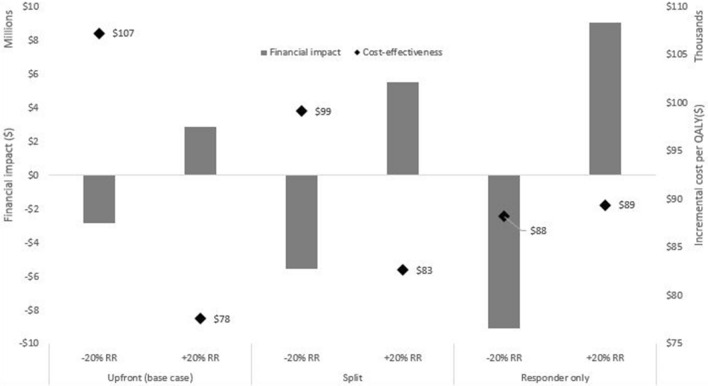 Cost-effectiveness Analysis of Tisagenlecleucel Versus Blinatumomab in Children and Young Adults ...