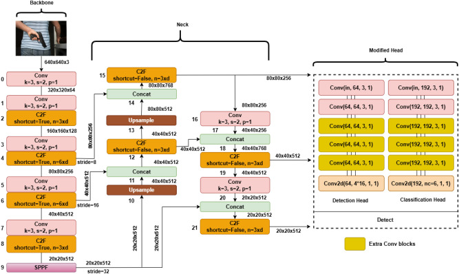 Enhancing the YOLOv8 model for realtime object detection to ensure ...