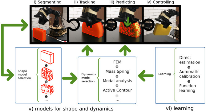 Modeling of Deformable Objects for Robotic Manipulation: A Tutorial and Review - PMC