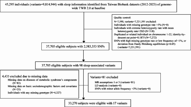 Causal relationship of sleep duration on risks for metabolic syndrome: a Mendelian randomization ...