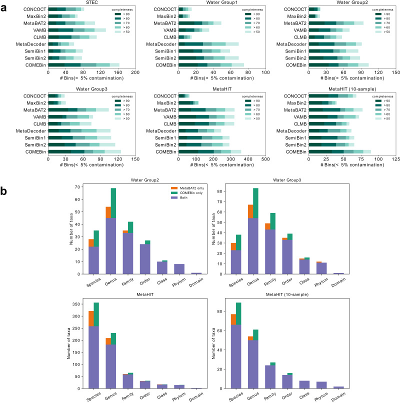 Effective binning of metagenomic contigs using contrastive multi-view representation learning - PMC