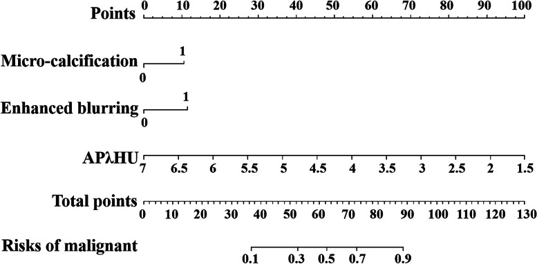 Nomogram based on spectral CT quantitative parameters and typical radiological features for ...