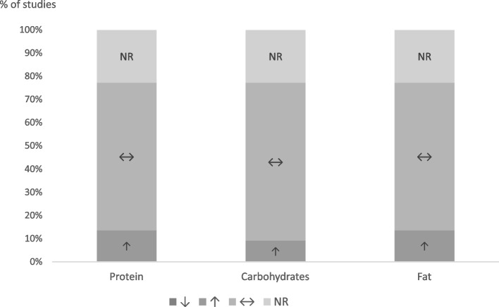 Impact of physical activity on caloric and macronutrient intake in ...