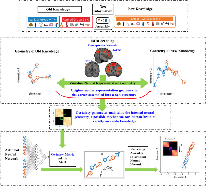 The Neural Mechanism of Knowledge Assembly in the Human Brain Inspires Artificial Intelligence ...