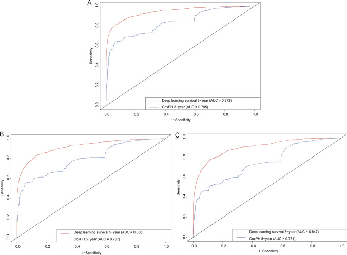 Deep Learning Based Survival Prediction Of Patients With Lower Limb Melanoma Pmc