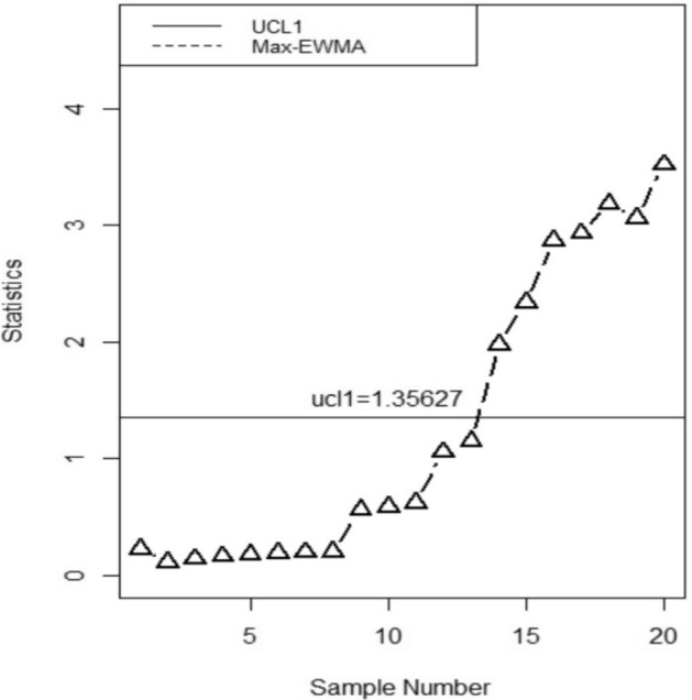 Max-mixed EWMA control chart for joint monitoring of mean and variance: an application to yogurt ...