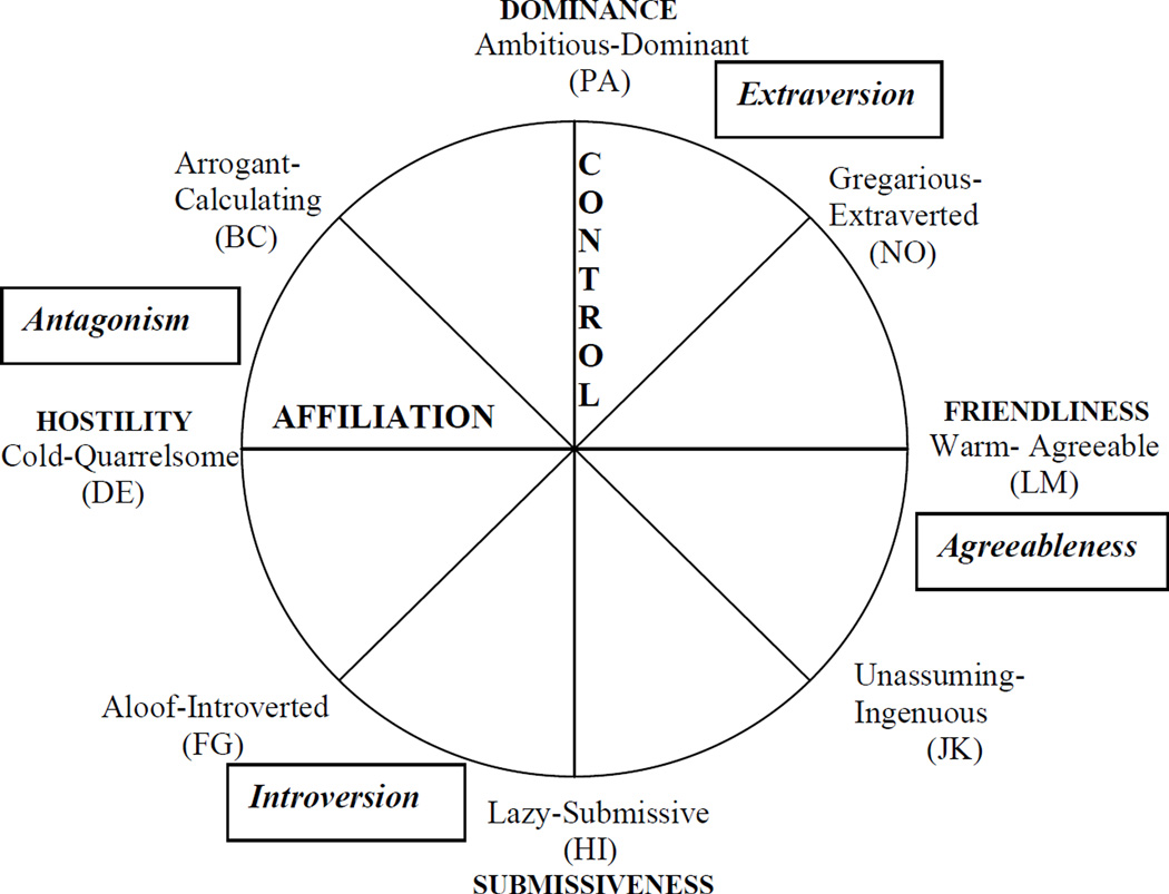 Interpersonal Circumplex Octant, Control, and Affiliation Scales for ...