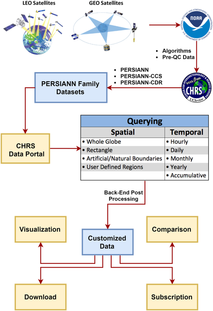 The CHRS Data Portal, an easily accessible public repository for ...