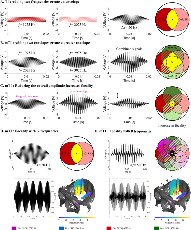 Focal control of non-invasive deep brain stimulation using multipolar temporal interference - PMC