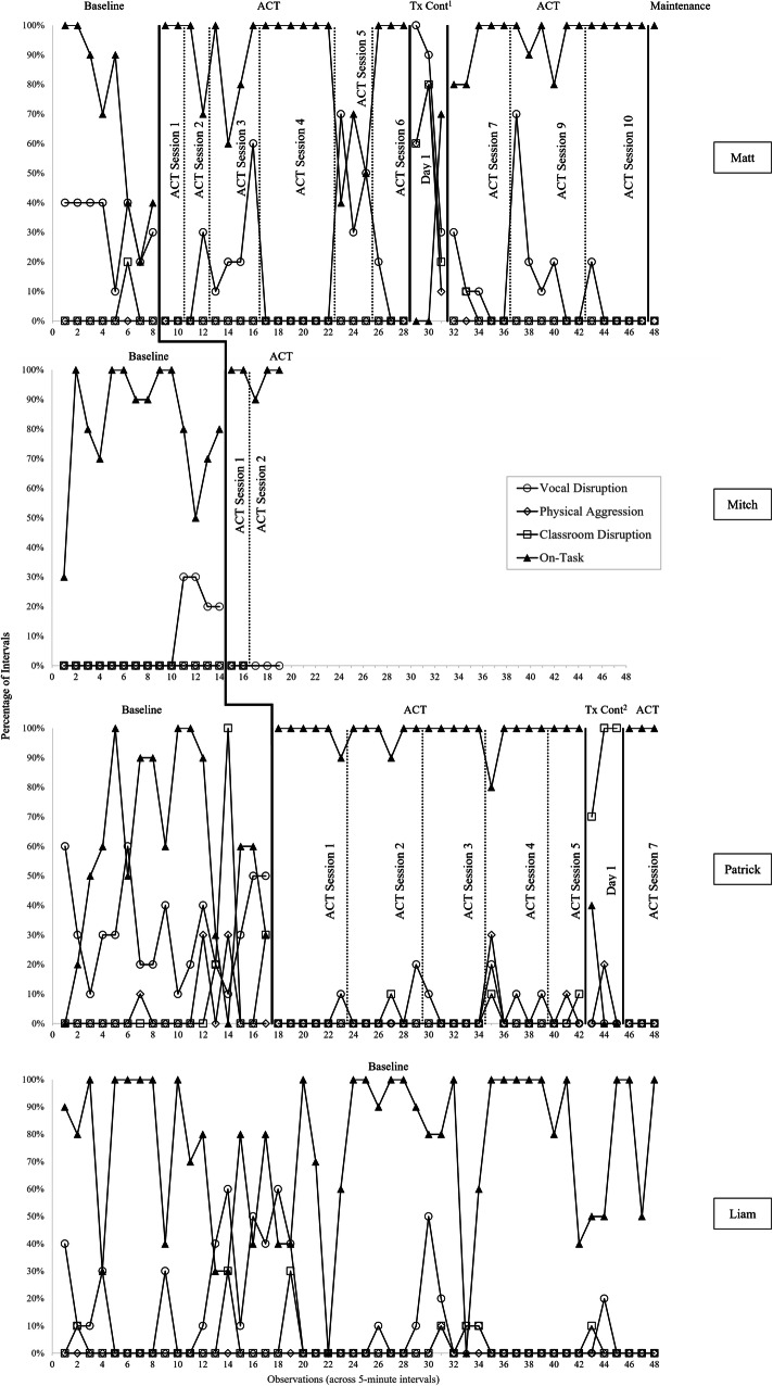 Using a Nonconcurrent Multiple-Baseline Across-Participants Design to ...