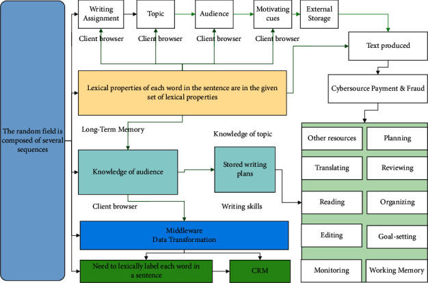 Construction Of An Artificial Intelligence Writing Model For English