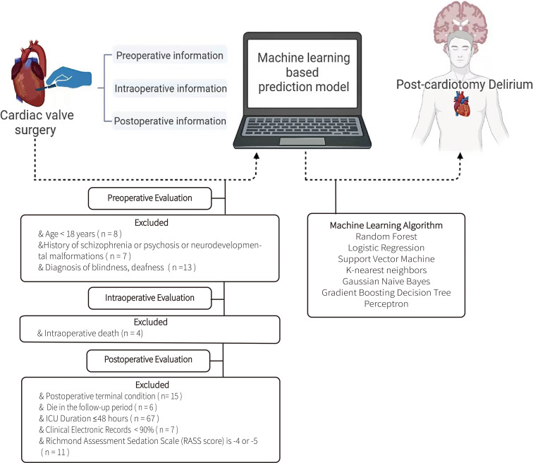 A machine learning-based prediction model for postoperative delirium in ...