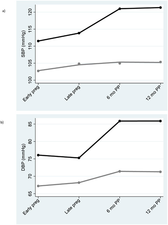 Association of a Lifestyle Intervention with Blood Pressure Trajectories During Pregnancy and ...