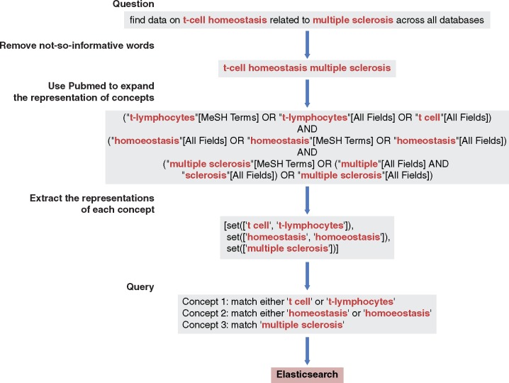 Finding relevant biomedical datasets: the UC San Diego solution for the bioCADDIE Retrieval ...