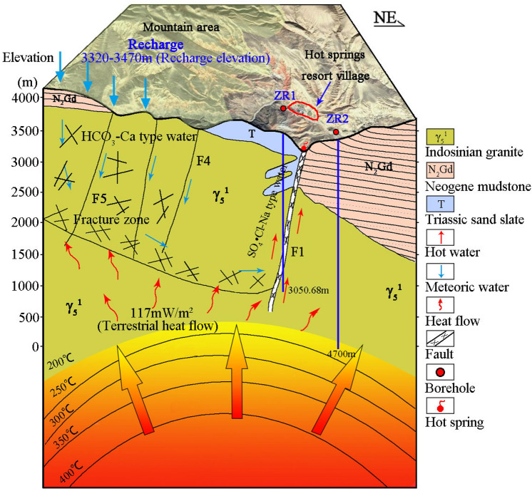 Optimization of the heat recovery performance of enhanced geothermal ...