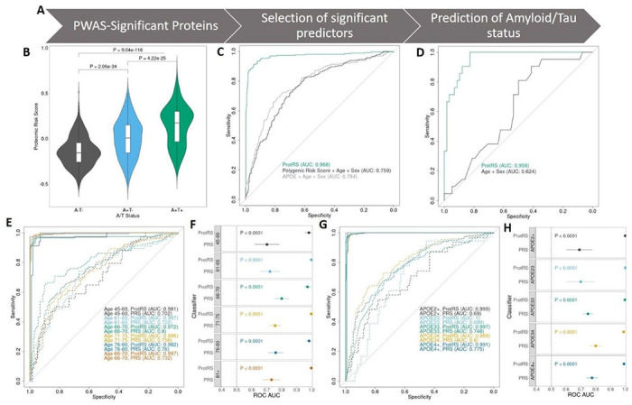 Proteogenomic analysis of human cerebrospinal fluid identifies ...
